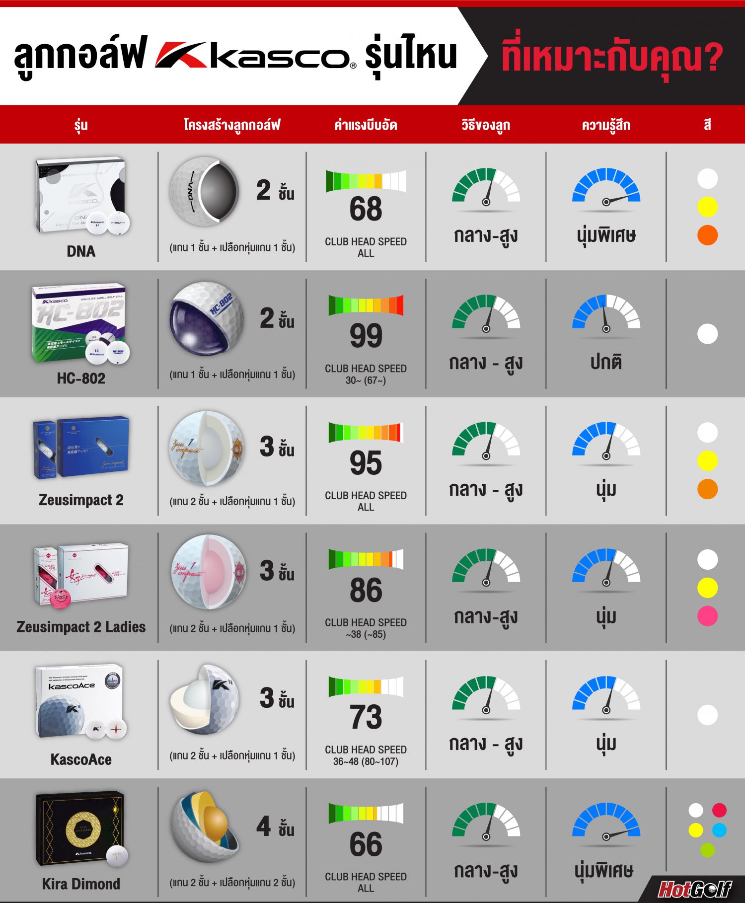 KASCO GOLF BALL ลูกกอล์ฟ KASCO รุ่นไหนที่เหมาะสำหรับคุณ - เว็บไซต์ HotGolfClub.com เว็บไซต์กีฬา ...